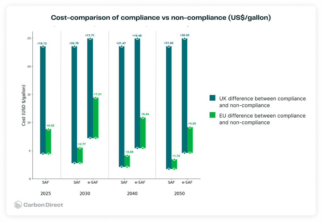 How SAF mandates in the EU and UK are reshaping aviation fuel markets ...