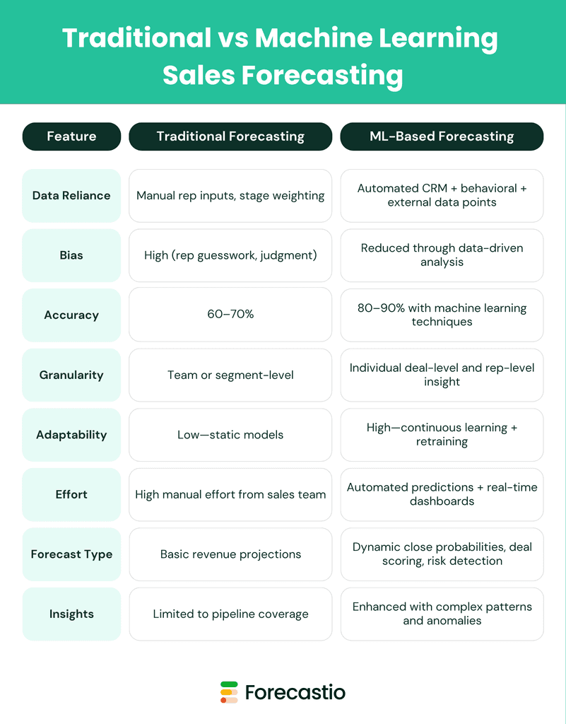 Machine Learning Sales Forecasting for B2B: Full Guide