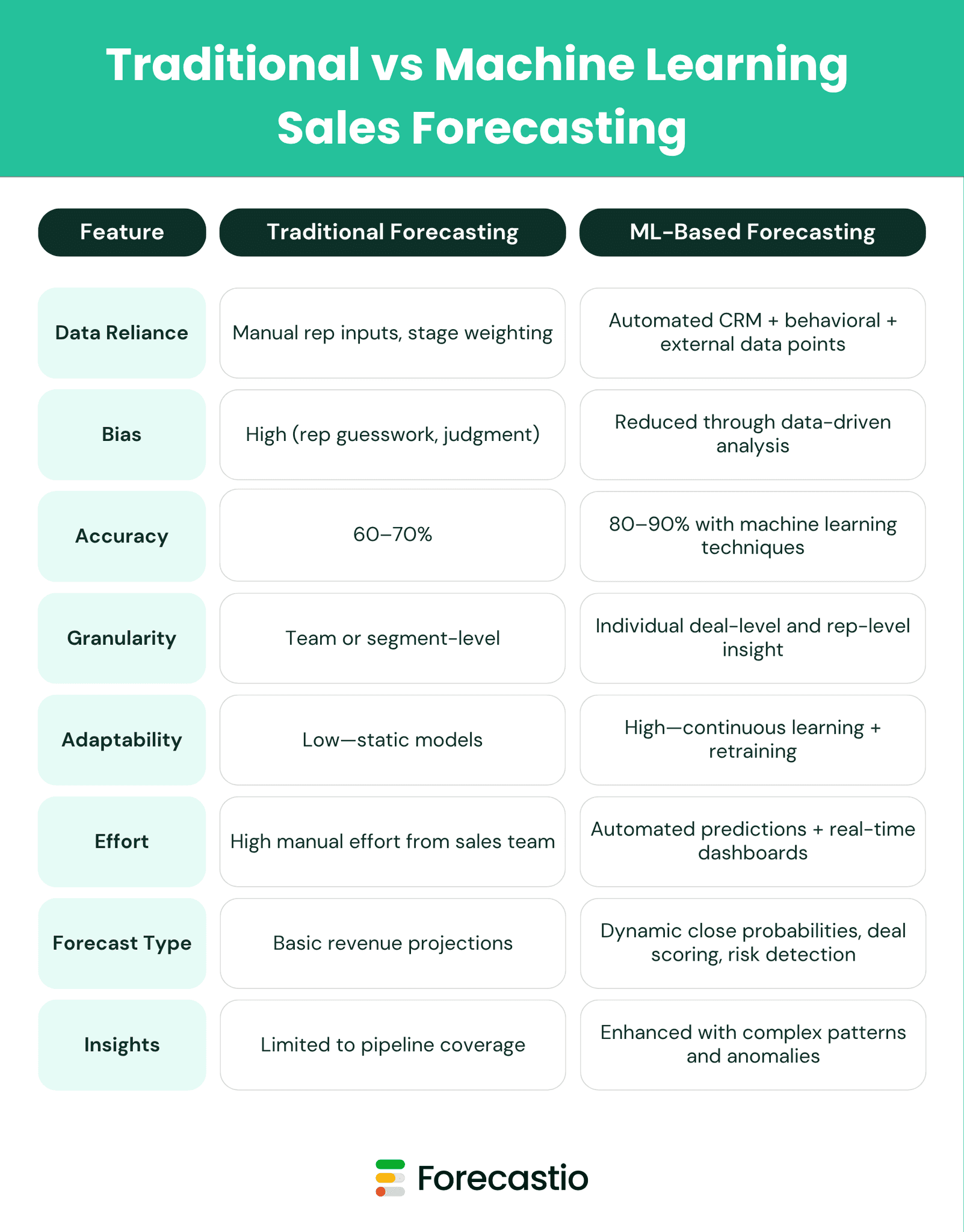 Machine Learning Sales Forecasting for B2B: Full Guide