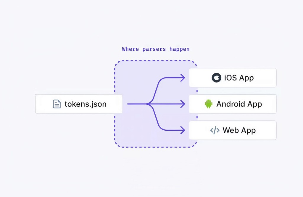 Getting started with Configuration Templates | Specify