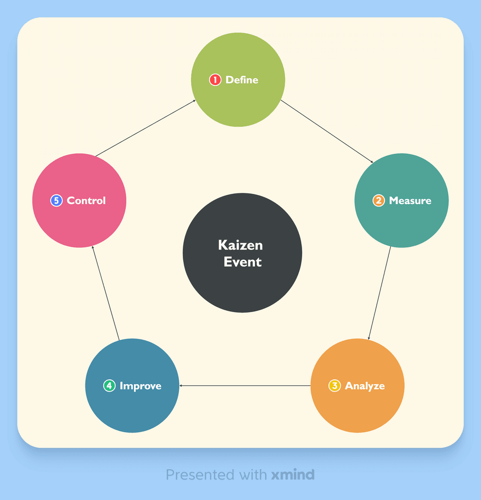 From Start to Finish: How to Execute a Kaizen Event Effortlessly
