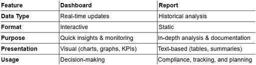 Dashboard vs Report: 5 Key Differences To Know