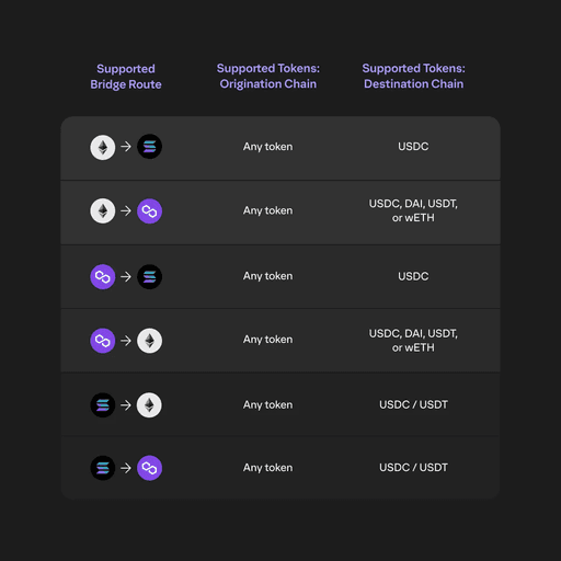 Top 5 Solana Bridge Options in 2025
