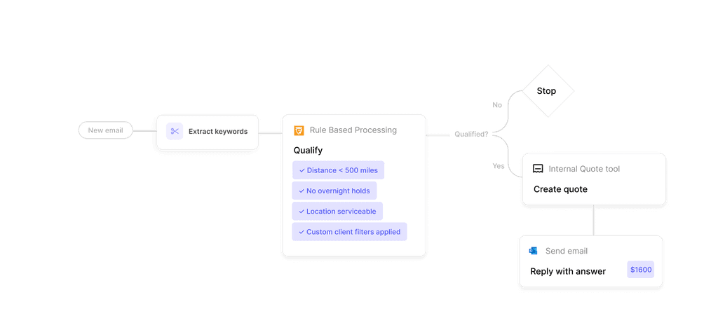 Levity | Streamline Your Freight Email Operations with AI and automation