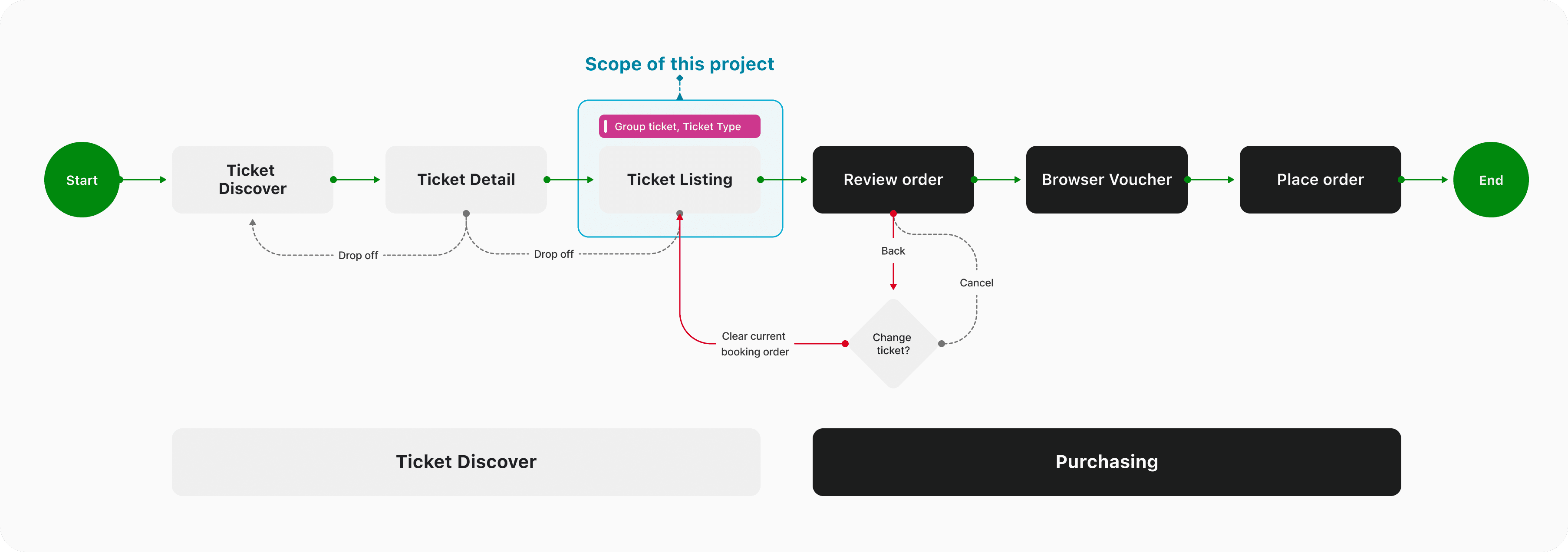 Improving the ticket listing with a ticket flow agnostic approach ...