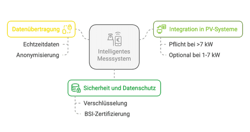 Intelligentes Messsystem: Was bringt ein „iMSys“ ihrer PV-Anlage