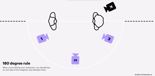 What is Screen Direction in Filmmaking - Assemble