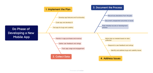 The Plan-Do-Check-Act (PDCA) Cycle, Explained (+Mind Map Examples of PDCA)