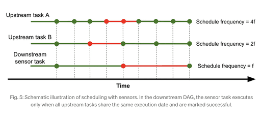 Cross-DAG Dependencies in Apache Airflow: A Comprehensive Guide - Dataminded