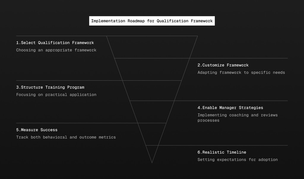 Blog | Sales Qualification Frameworks: BANT vs MEDDIC vs SPIN vs ...