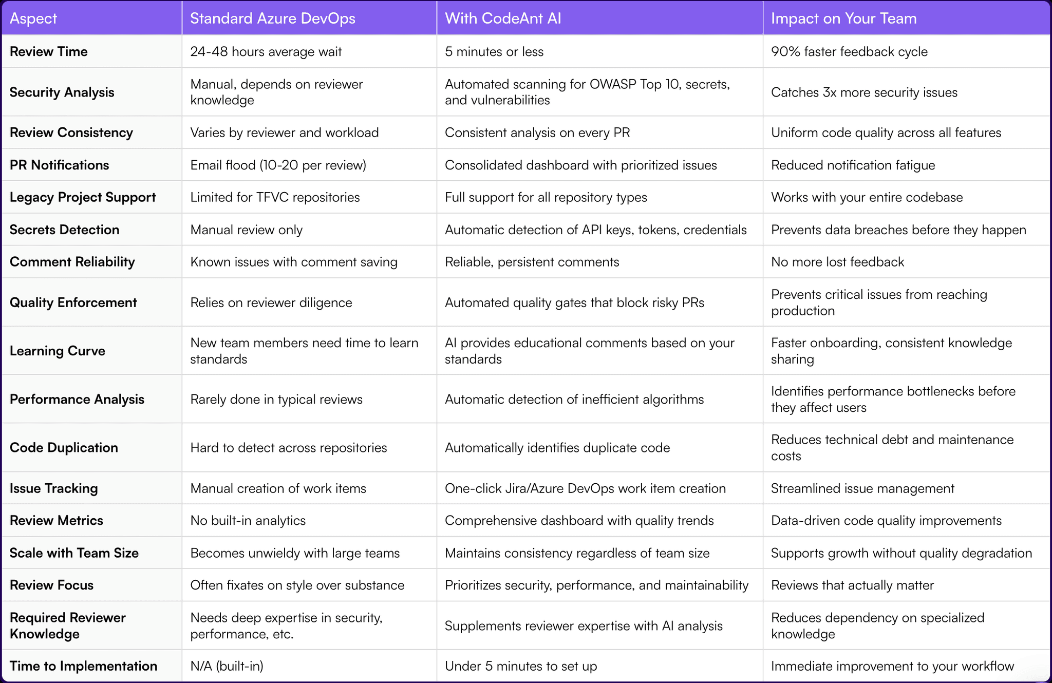 Azure Devops Automated Code Review with CodeAnt AI