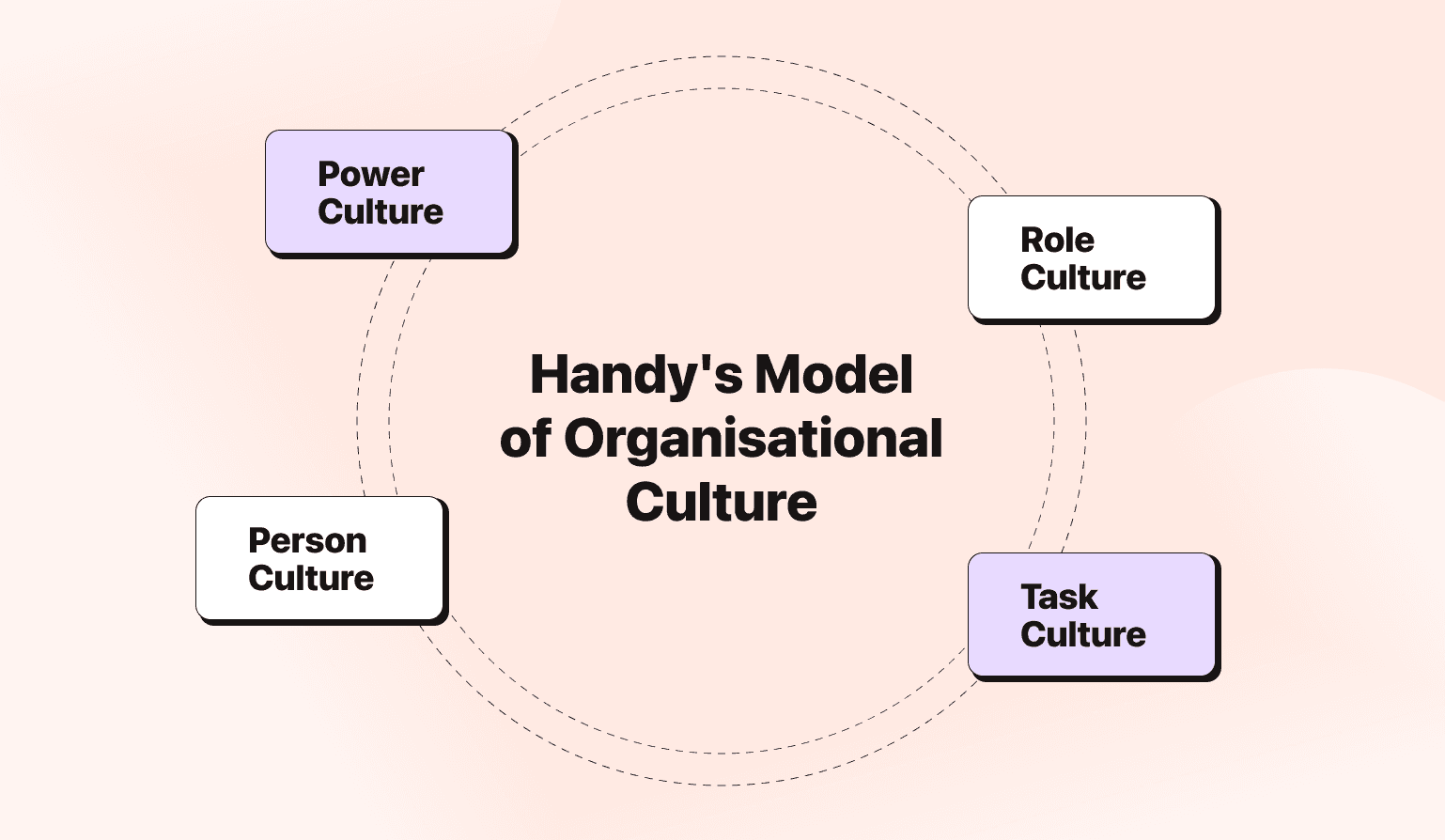 Culture Models - Humaans