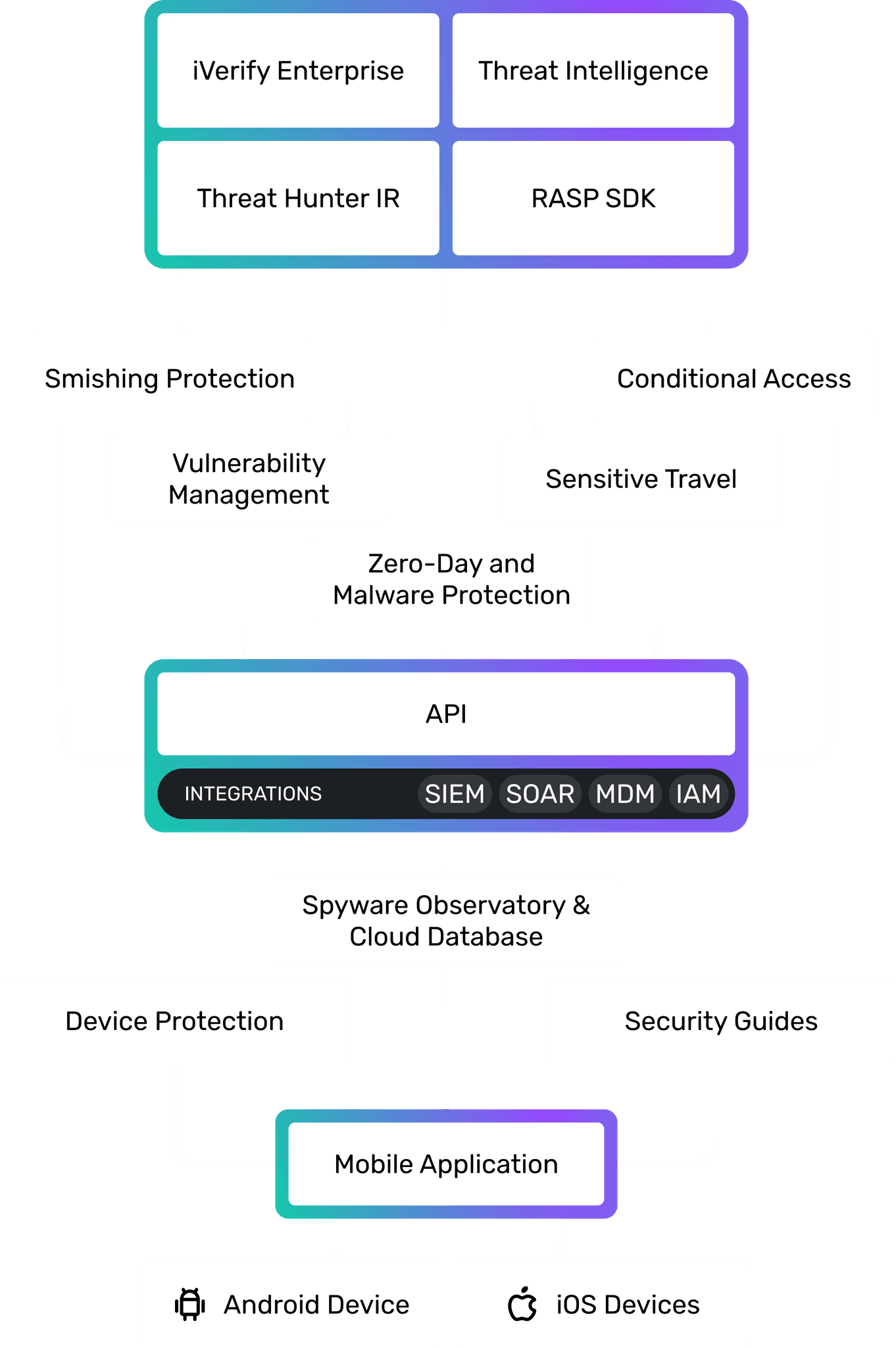 Mobile EDR Security | iVerify