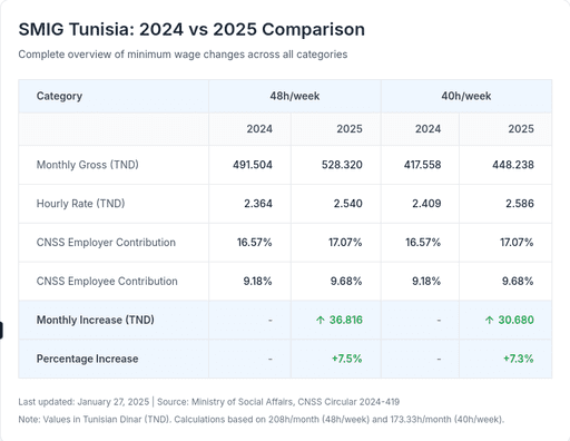 Tunisia SMIG 2025: Complete Minimum Wage Guide - Luca Pacioli