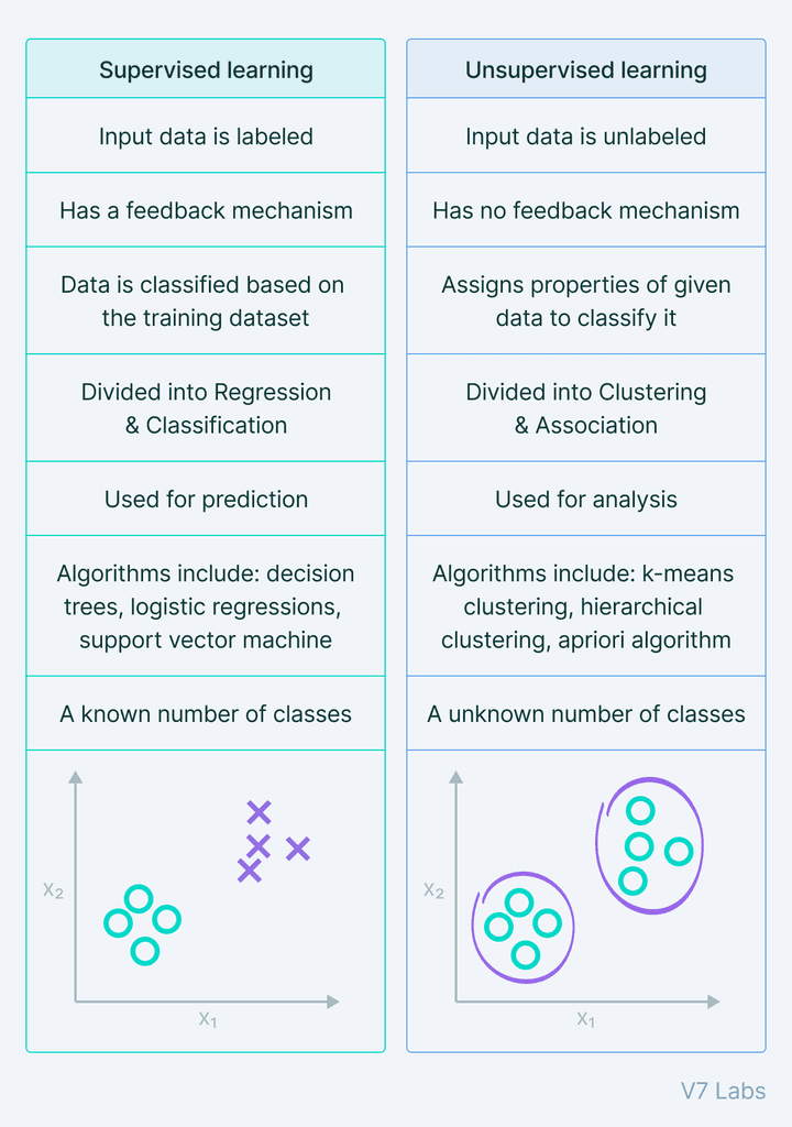 Supervised vs. Unsupervised Learning [Differences & Examples]
