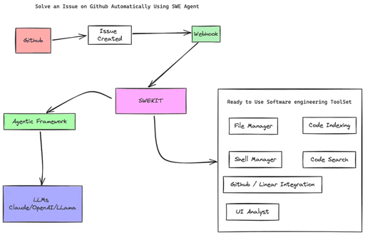 Introducing SweKit: A Framework for Building SWE Agents - Composio