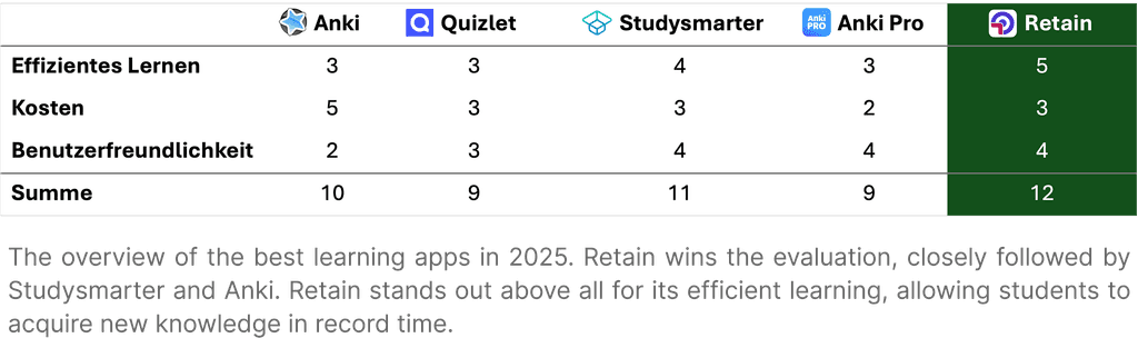 The best free flashcard apps in 2025 (Top 5) - Retain