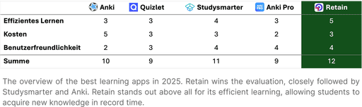 The best free flashcard apps in 2025 (Top 5) - Retain