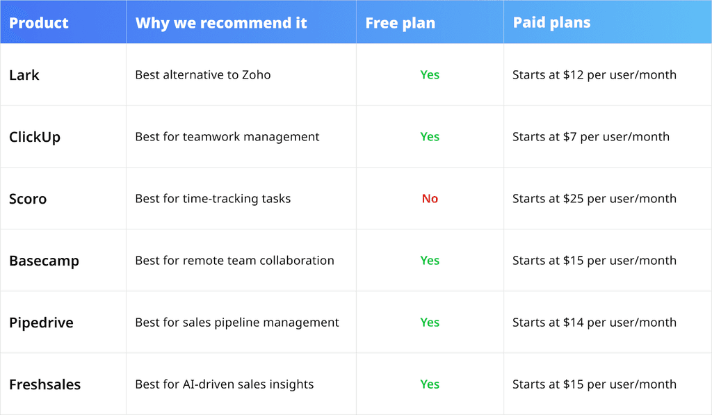 6 Zoho Alternatives You Should Consider in 2025 | Lark