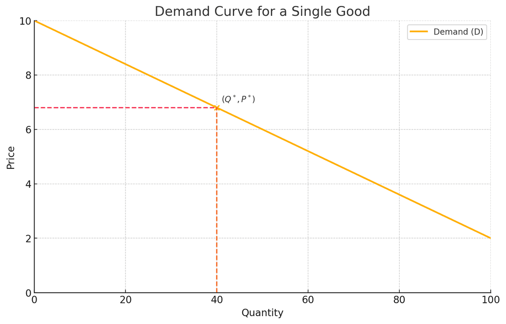 Microeconomics Chapter 3: Demand - The Fershman Journal