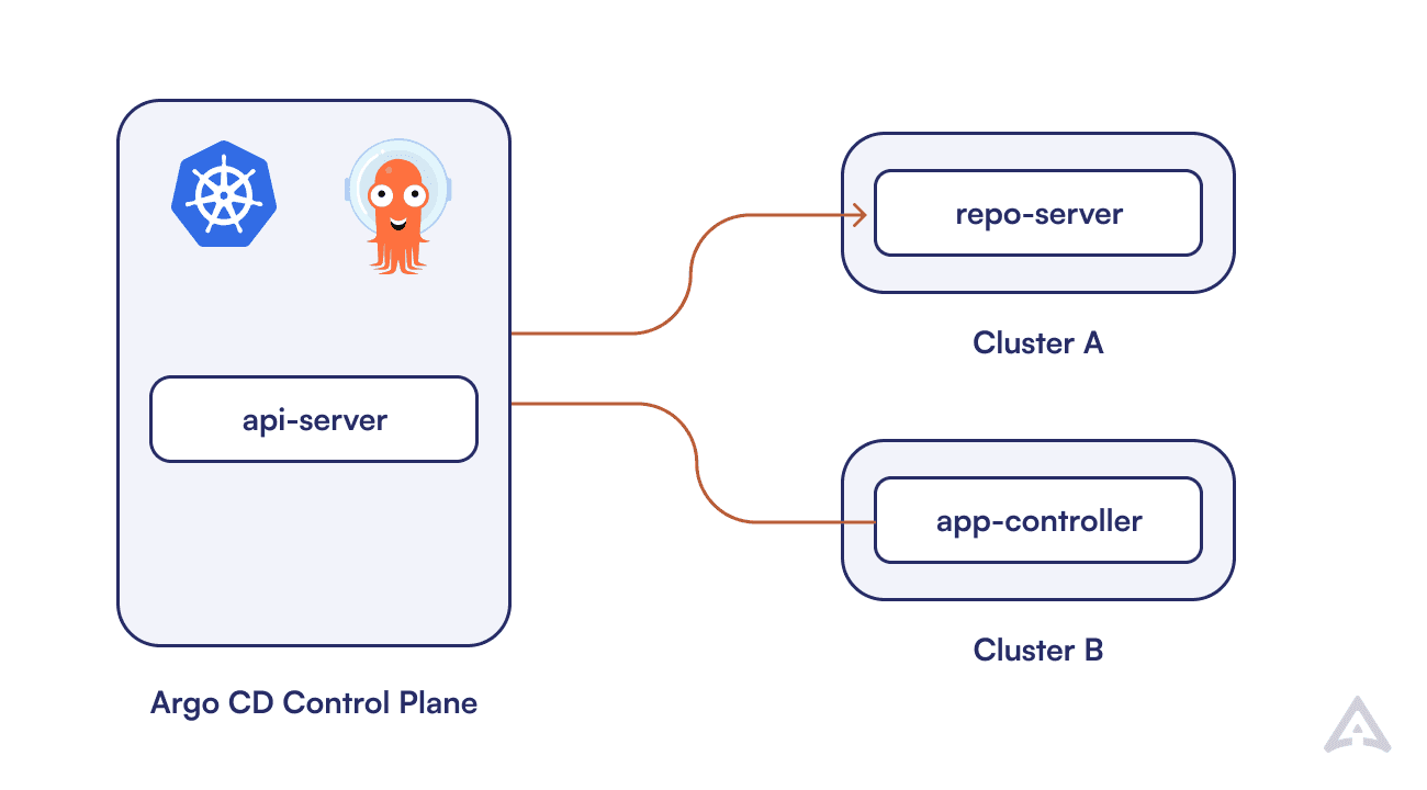Akuity: End-to-end GitOps platform for Kubernetes