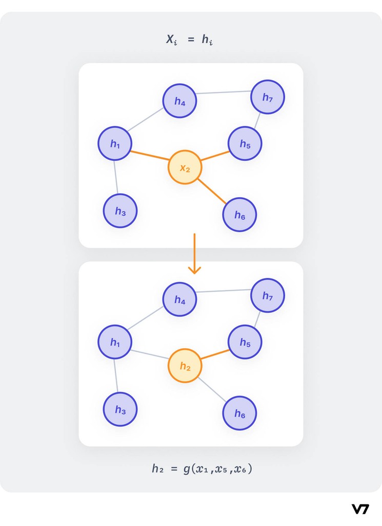 A Beginner’s Guide to Graph Neural Networks