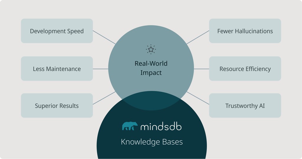 Beyond Vector Search: Why MindsDB Knowledge Bases Matter for Complete RAG Solutions