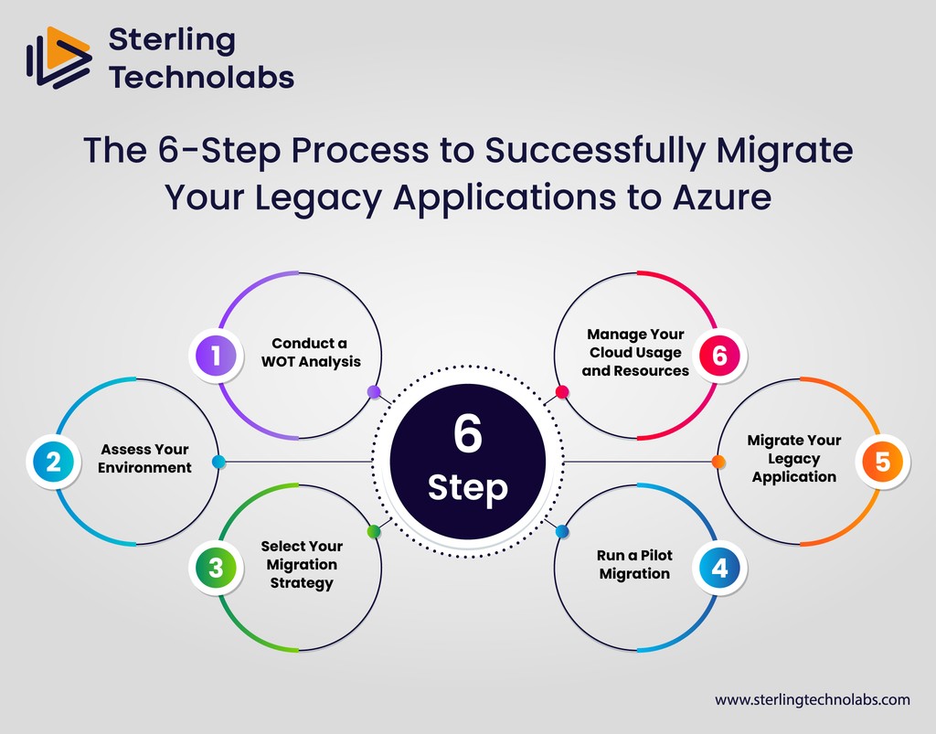 6-Step Process to Migrate Legacy Applications to Azure
