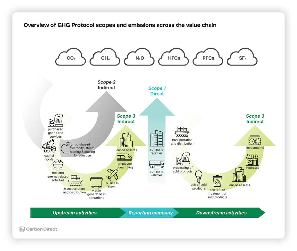 Electricity emissions accounting: GHG Protocol and LCA explained ...