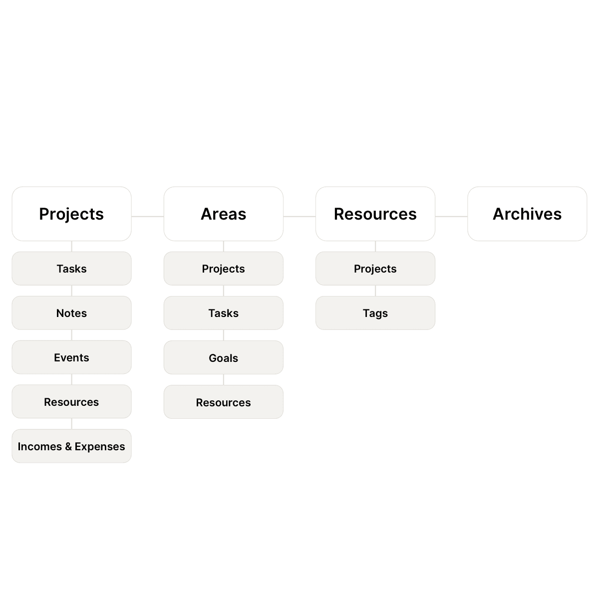 Notion Second Brain Life OS @ Solt Wagner