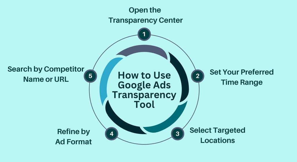 Understanding the New Google Ads Transparency Tool - GoMarble AI ...