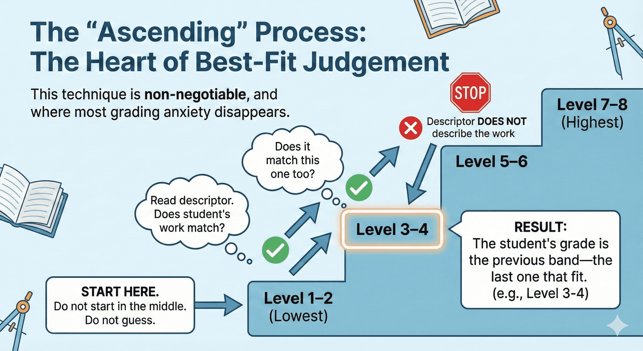 MYP grading explained: The 6-step guide to confident scores