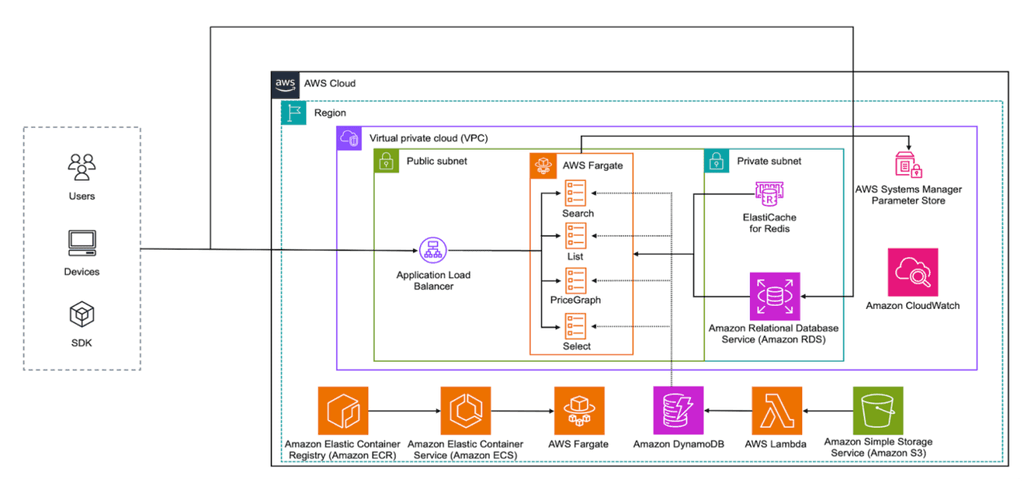 AWS ECS Pricing - Cost Breakdown & Optimization