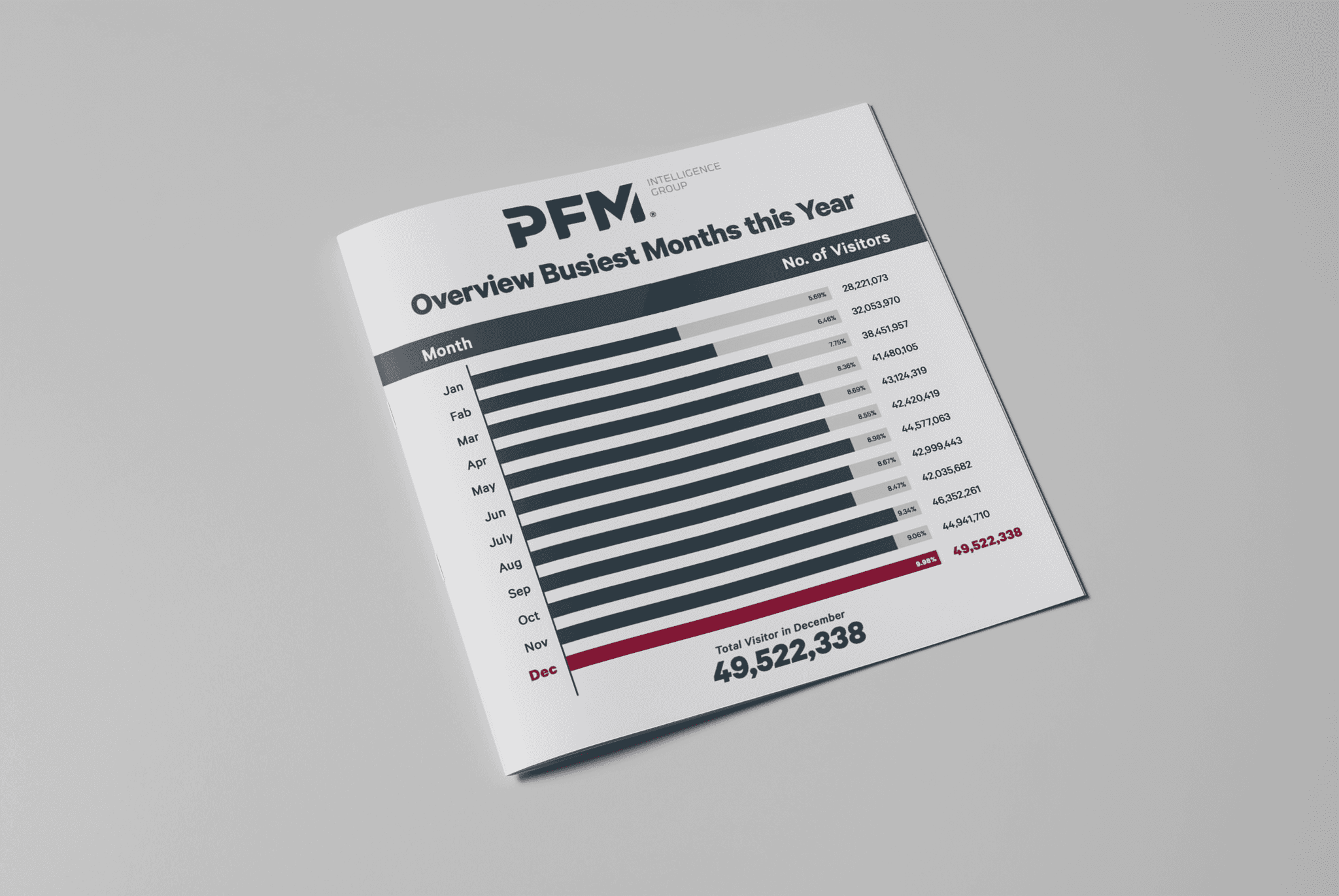 2022: Annual overview of footfall in the Netherlands.