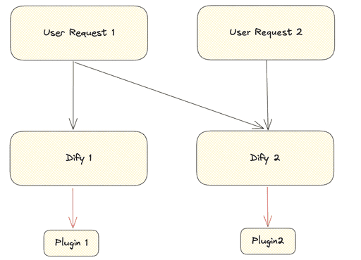 Dify Plugin System: Design and Implementation - Dify Blog