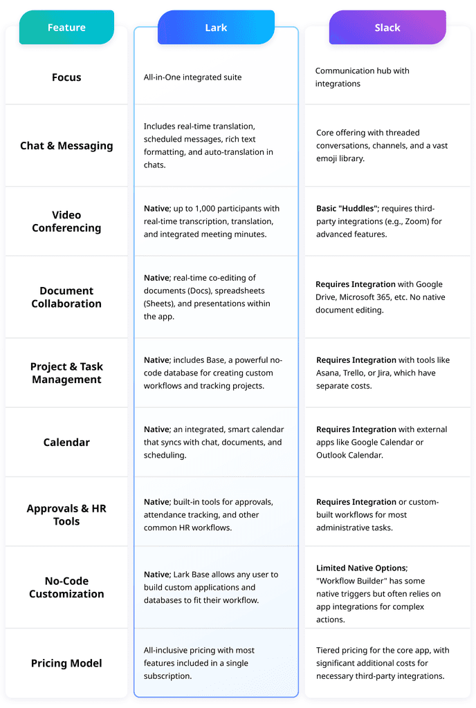 Complete Guide to Slack Pricing: Free and Paid Plans [2025] | Lark