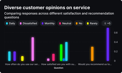 Best Free Survey Chart Maker Online - Graphy