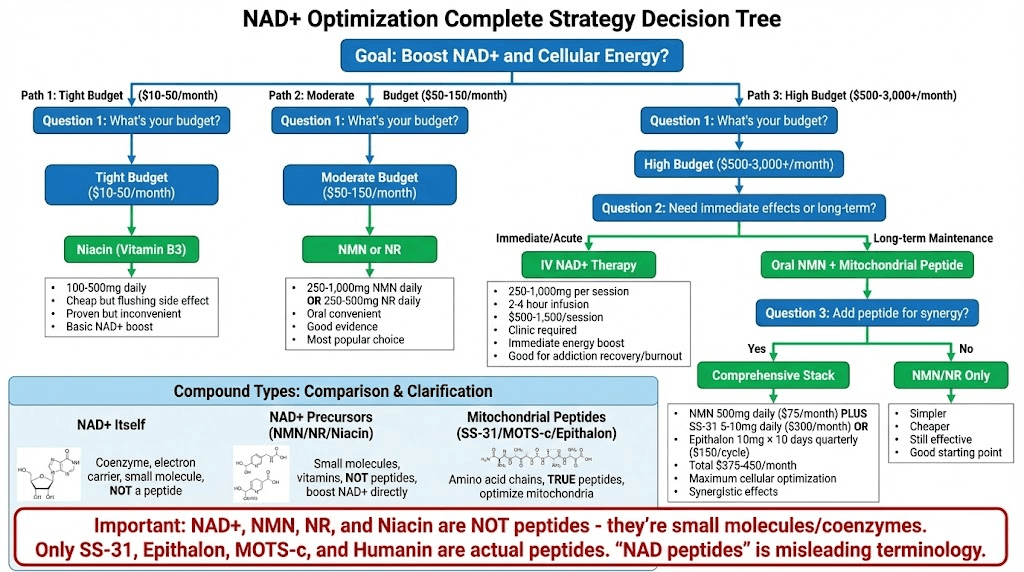 Is NAD a Peptide? NAD+ Structure & Peptide Confusion Explained ...