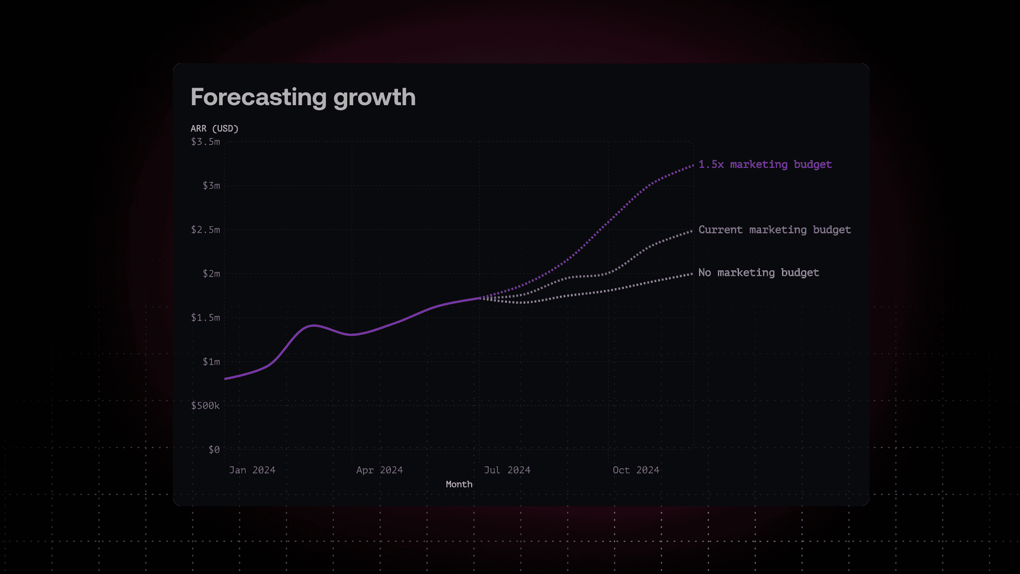 How to Forecast Growth as a Startup Founder (with Examples)