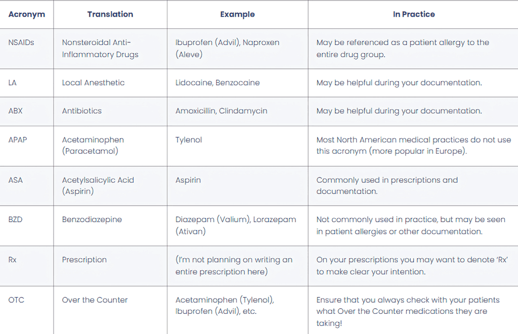 Common Medical Acronyms and Abbreviations for Dentistry Explained