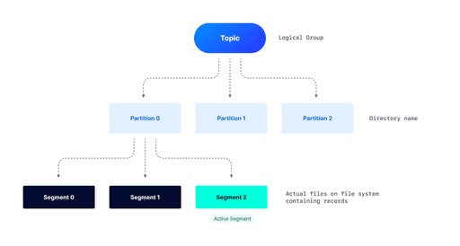 Understanding Kafka's Internal Storage and Log Retention