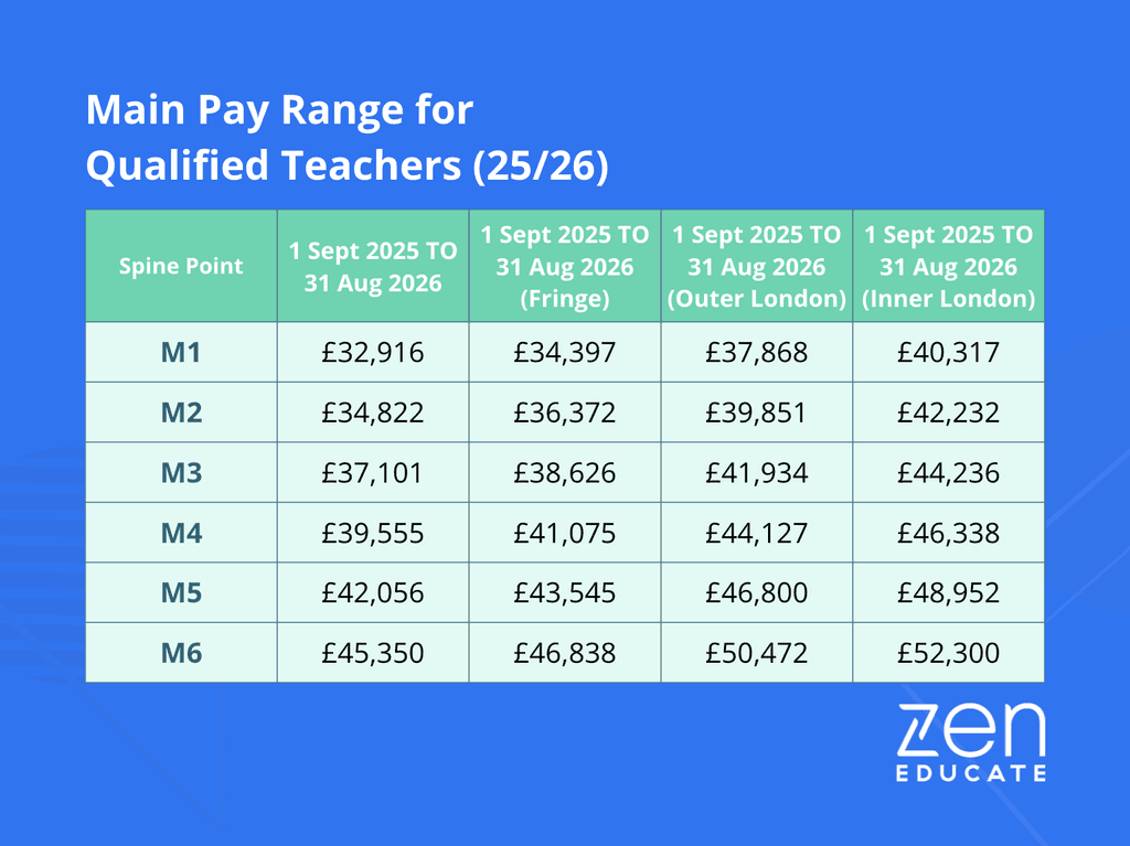Teacher Pay Scales in the UK for 2025-26: What are the Average Teacher ...
