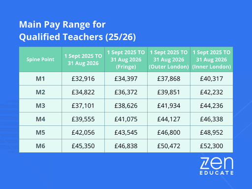 Teacher Pay Scales in the UK for 2025-26: What are the Average Teacher ...