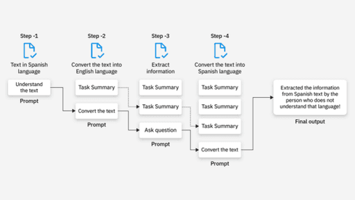Prompt Structure Chaining for LLMs: Ultimate Guide | Generative AI Collaboration Platform