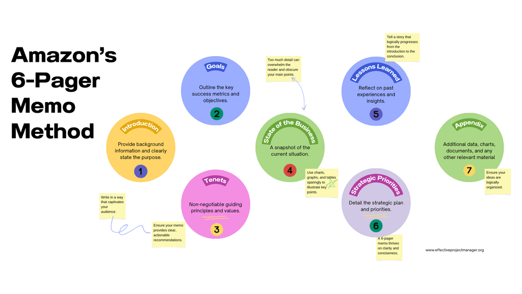 The Ultimate Guide to Amazon’s 6-Pager Memo Method - Effective Project ...