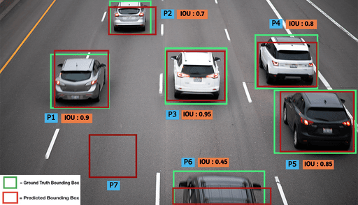 Mean Average Precision (mAP) Explained: Everything You Need to Know