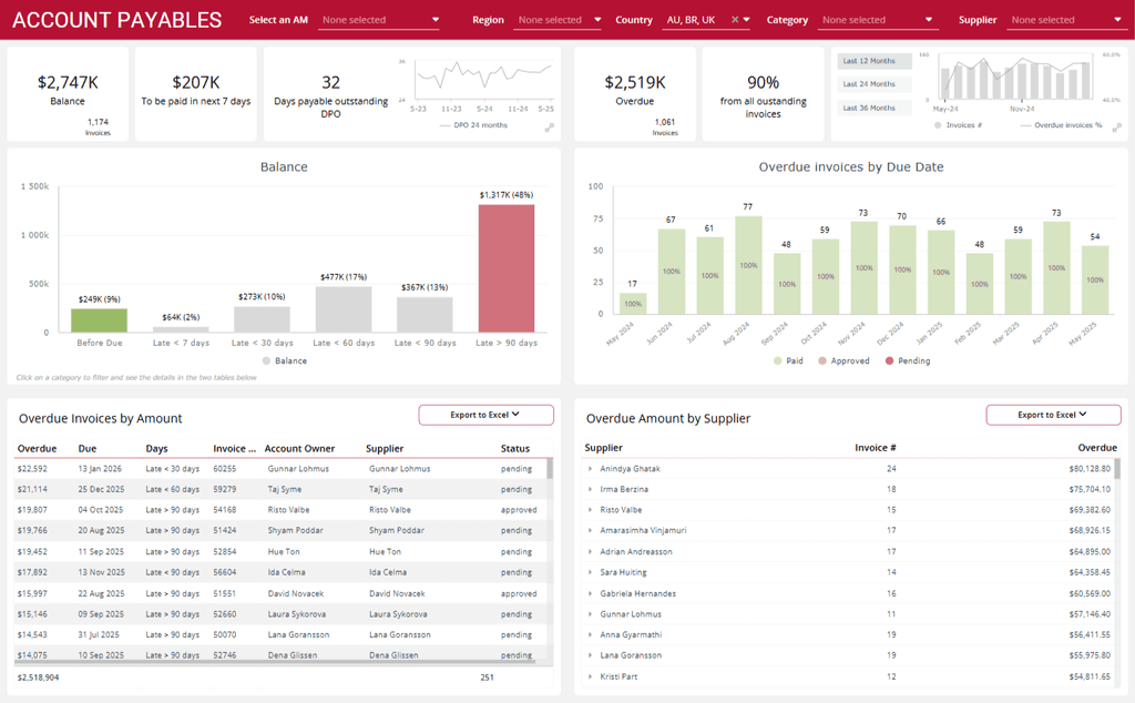 15 Financial Dashboard Examples, KPIs and Template for 2025