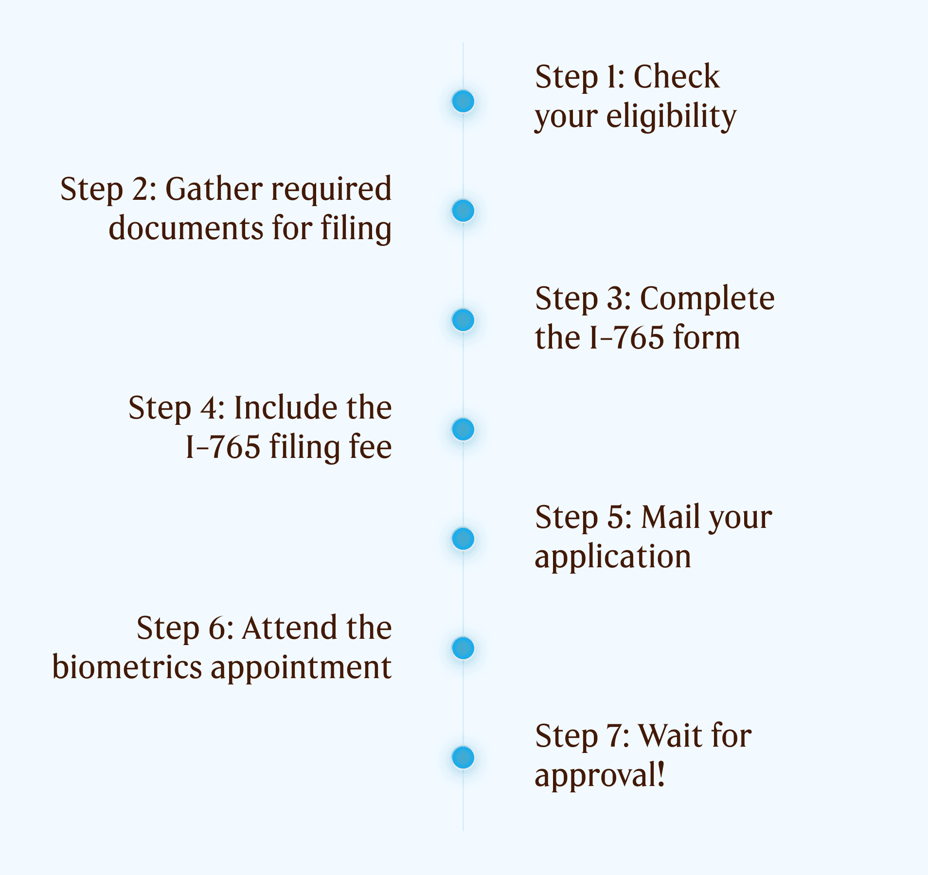 Form i765: Employment Authorization explained