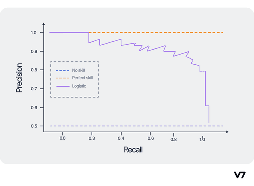Precision vs. Recall: Differences, Use Cases & Evaluation