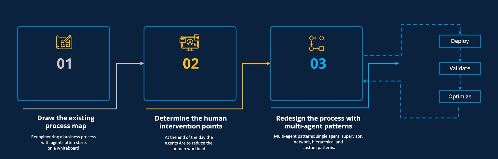 Cogentiq Process Automation | Fractal Analytics